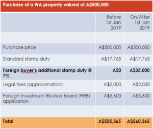 Perth Property Prices to Increase in Jan 2019 | UK Property Investment ...